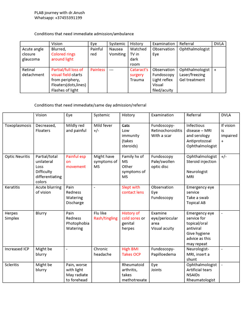 EYE Checklist by Dr. Anush | PDF | Ophthalmology | Vision