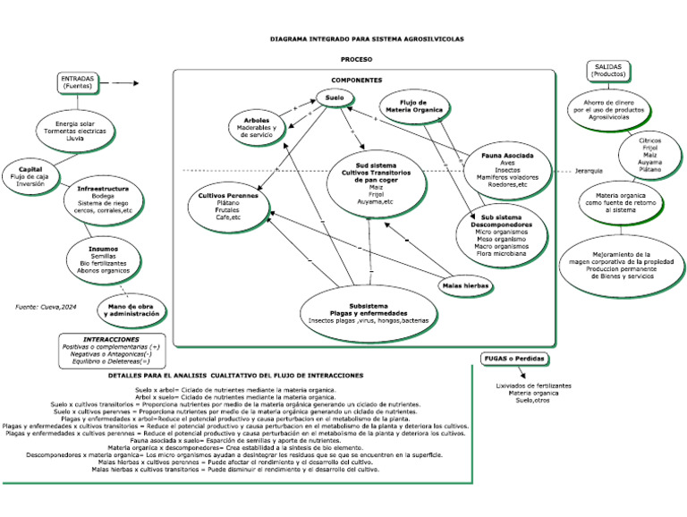 Diagrama Integrado | PDF