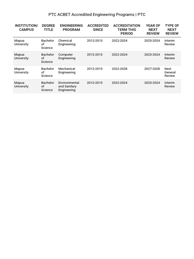 PTC ACBET Accredited Engineering Programs PTC | PDF | Technology ...