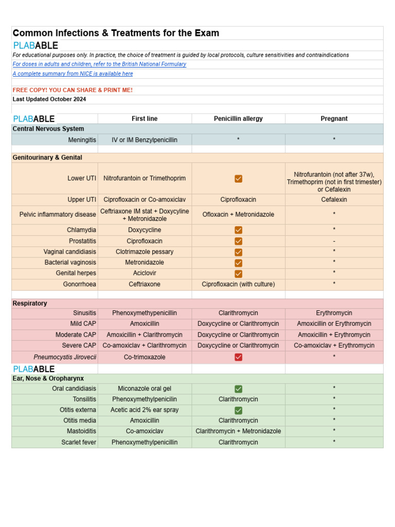 Common Infections & Treatments (Antibiotics, Antifungal, Antiviral) For ...