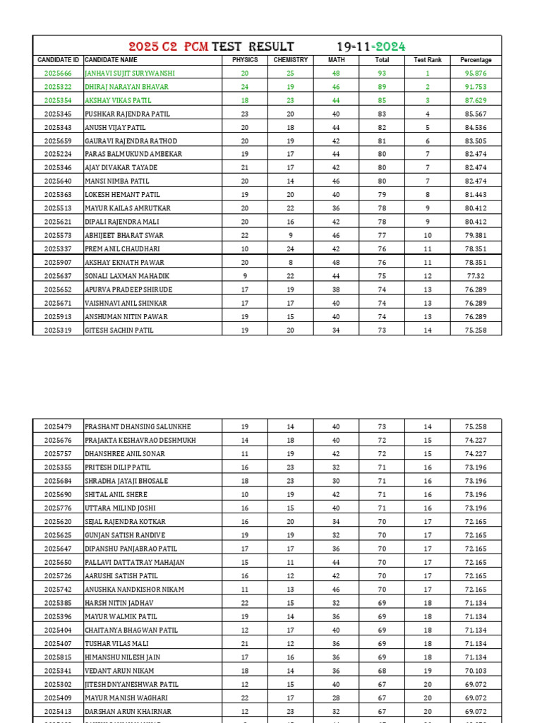2025 C2 PCM Test Result 19-11-2024 | PDF