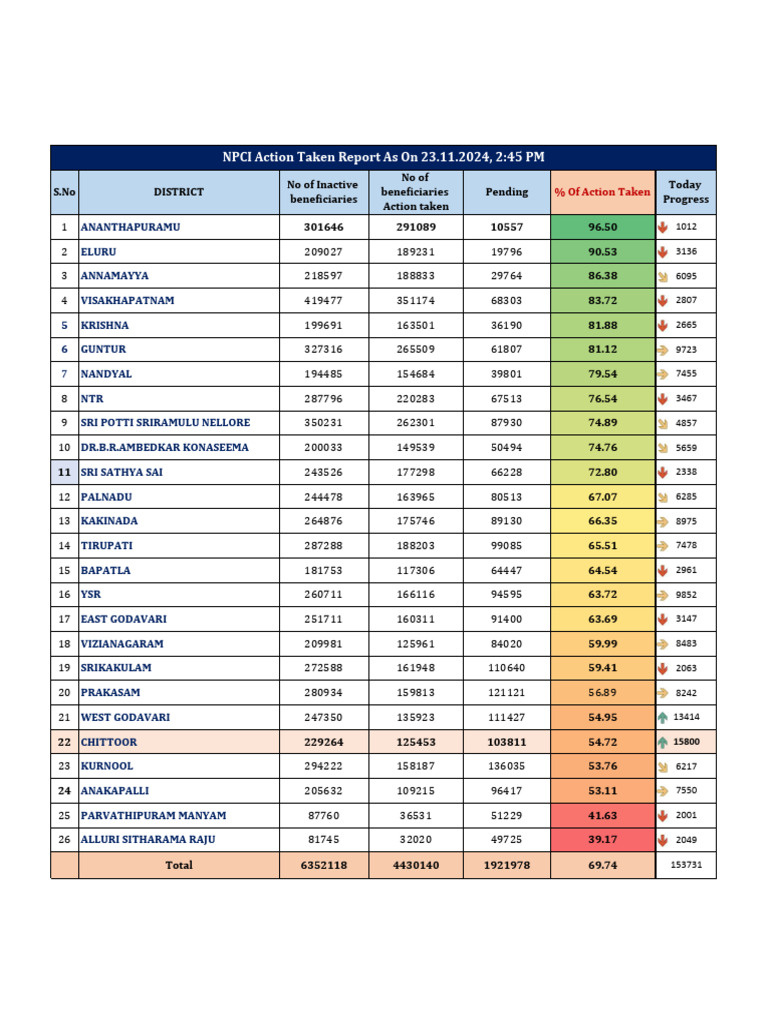 NPCI Beneficiary Action Report 2024 | PDF