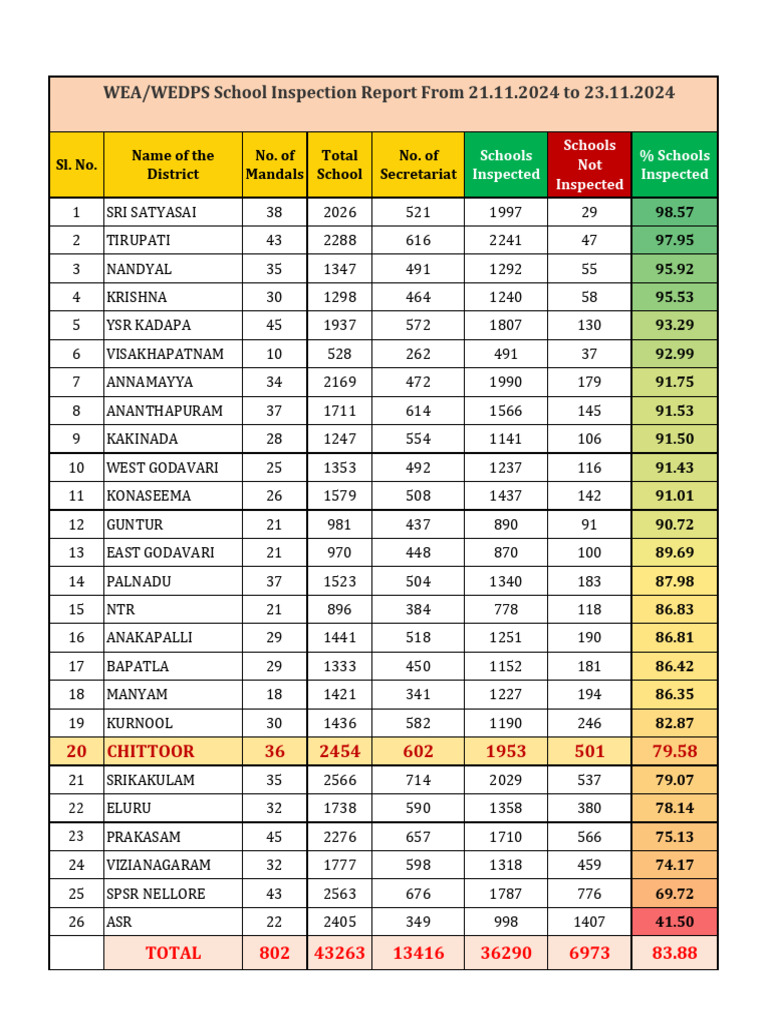 WEDPS School Inspection Report From 21.11.2024 To 23.11.2024 | PDF