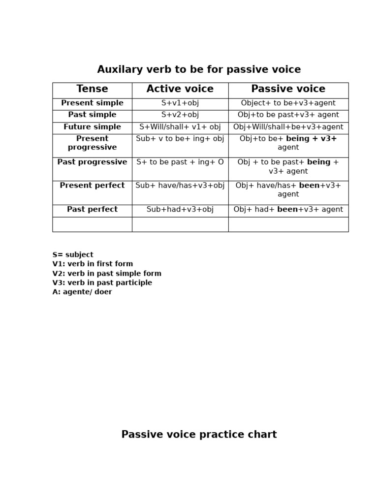 Passive Voice Chart | PDF
