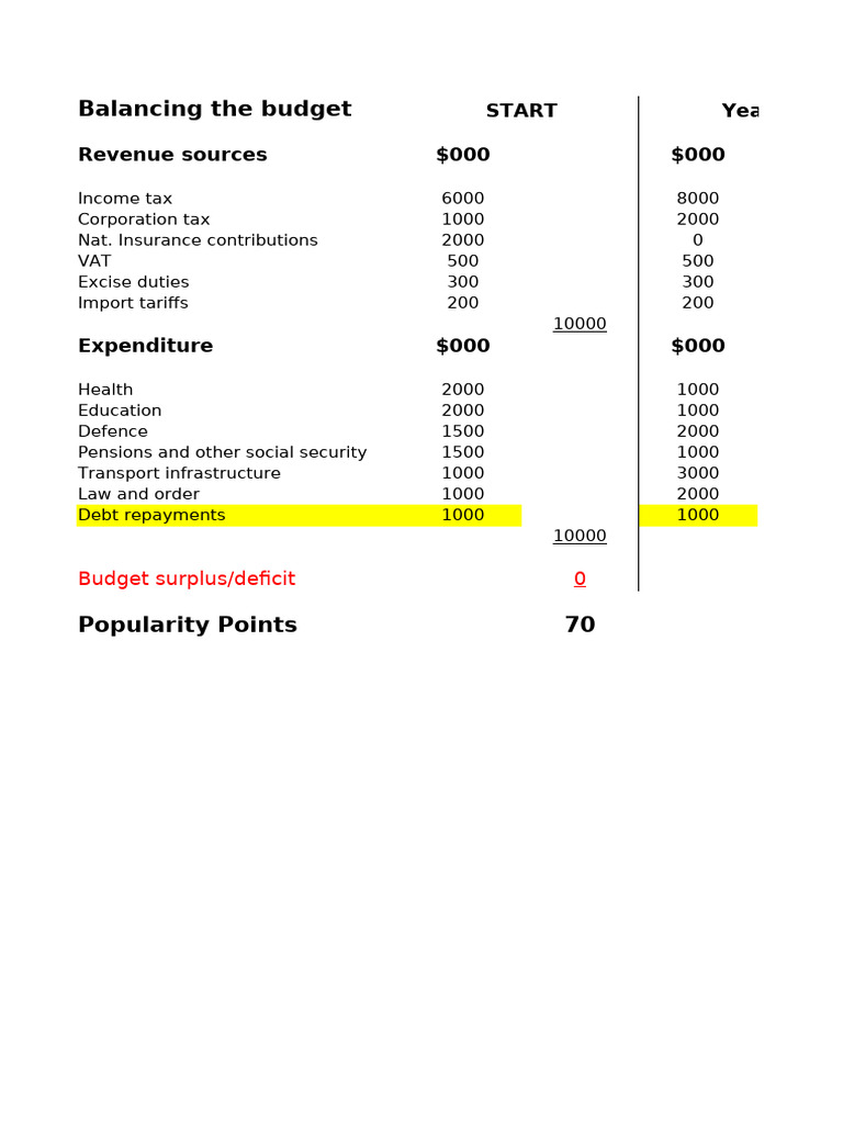 4.3a Balancing The Budget Exercise | PDF | Balanced Budget | Budget