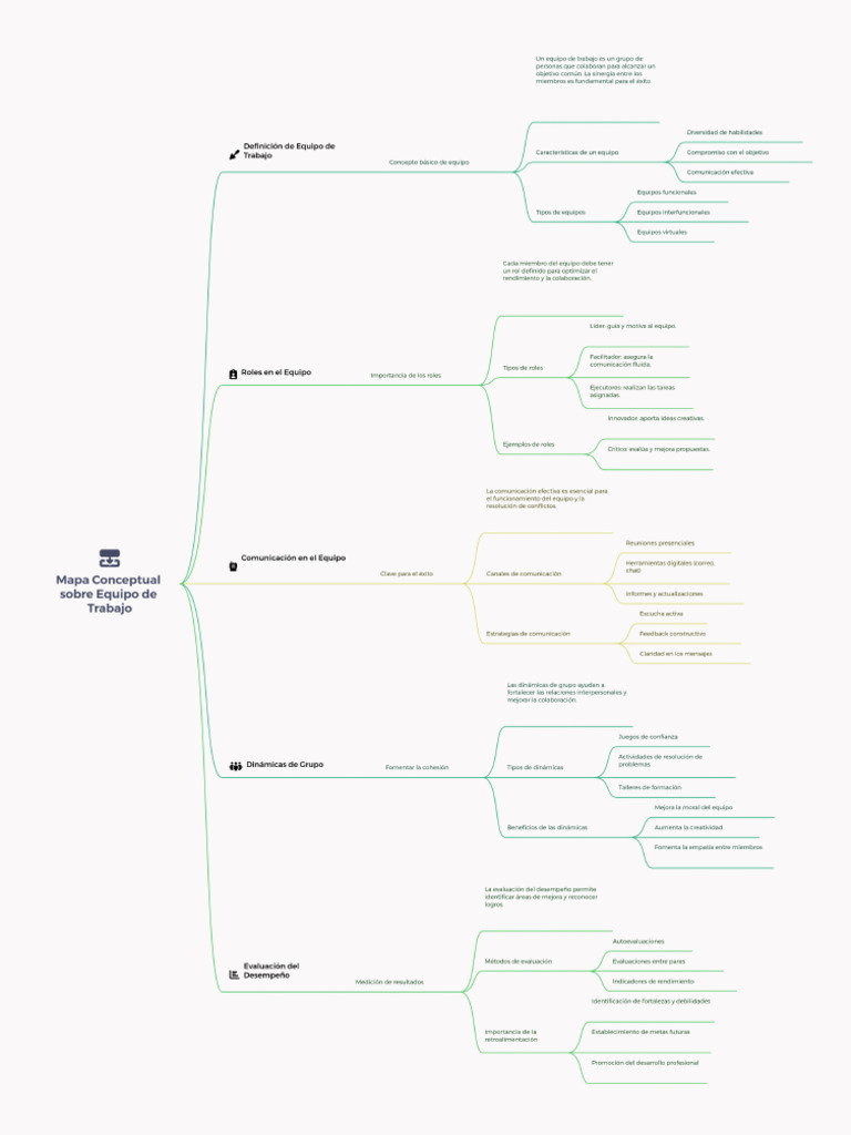 Mapa Conceptual Sobre Equipo de Trabajo | PDF | Evaluación | Comunicación
