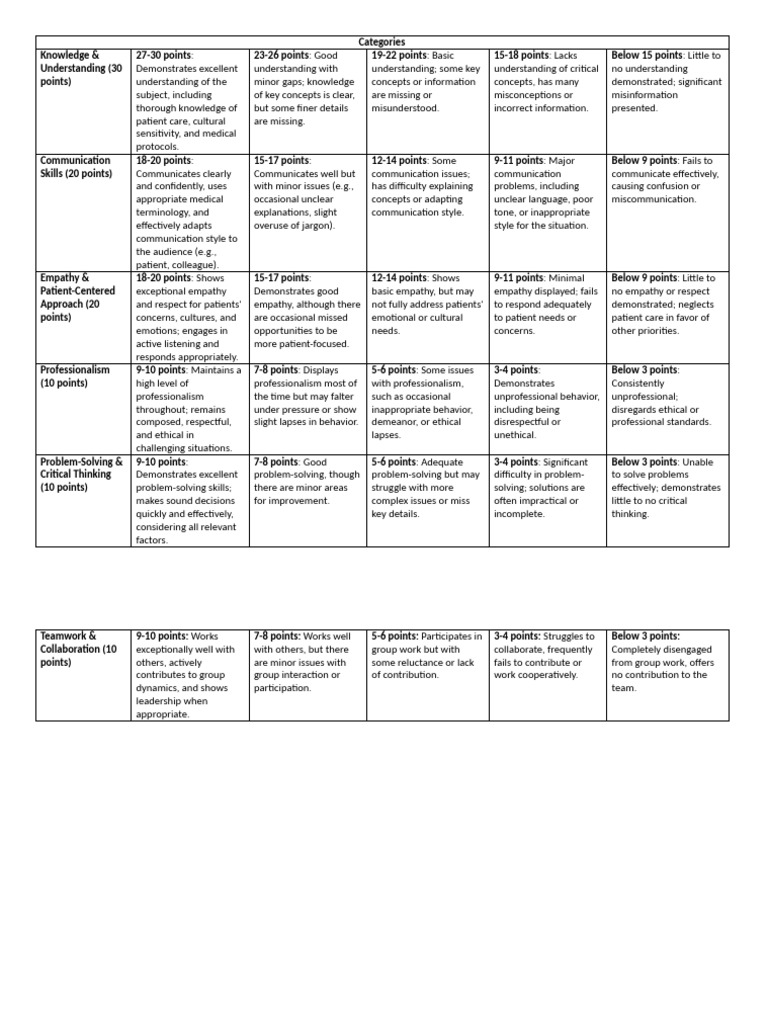 Rubric For Role Play - NCM 120 | PDF | Empathy | Communication