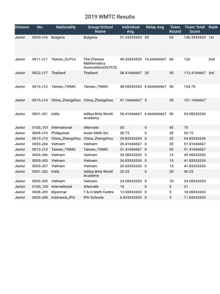 2019 WMTC Results | PDF