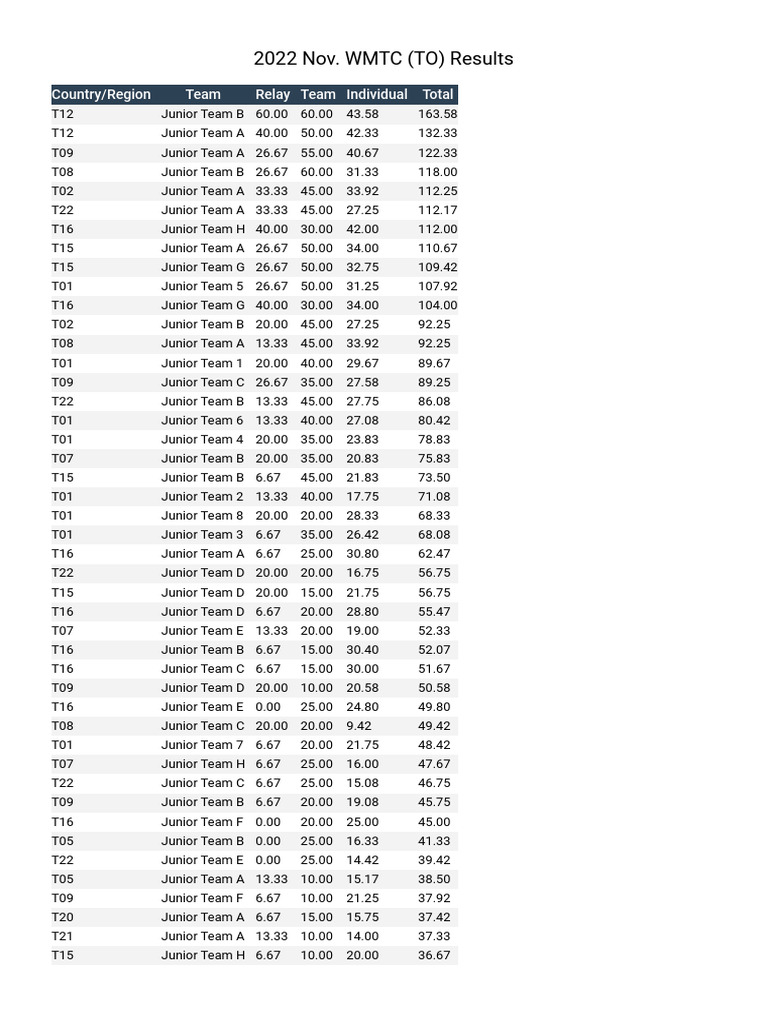 2022 Nov. WMTC (TO) Results | PDF