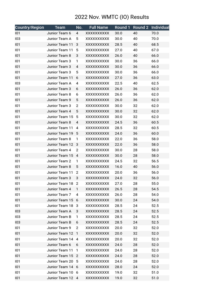 2022 Nov. WMTC (IO) Results | PDF