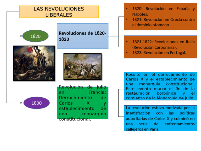 Las Revoluciones Liberales | PDF | Viajes y turismo | Historia