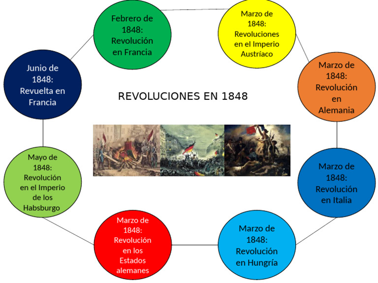 Revoluciones 1848 | PDF