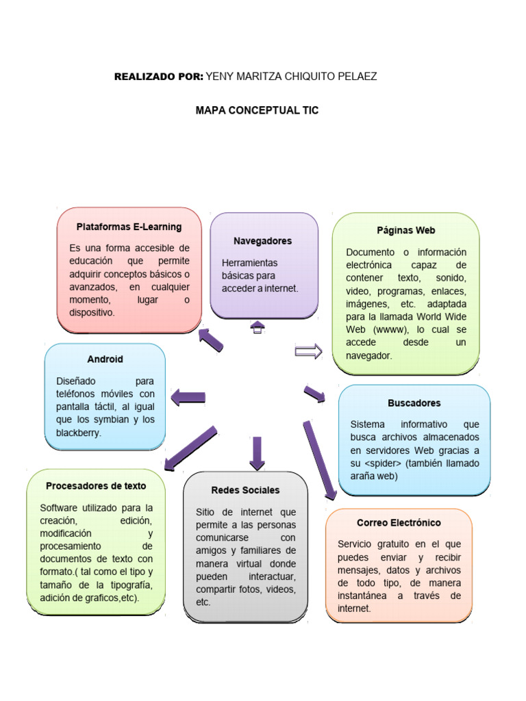 Mapa Conceptual sobre TIC y E-Learning | PDF | Red mundial | Internet y web