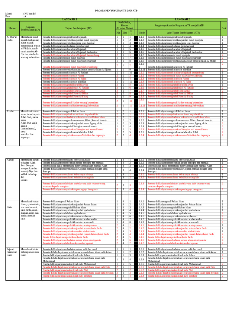 Contoh TP & ATP PAI Fase A | PDF