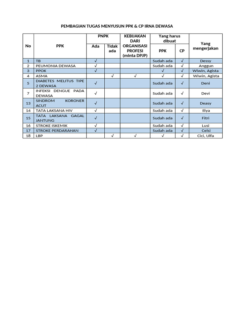 Pembagian Tugas Menyusun PPK & CP Irna Dewasa | PDF