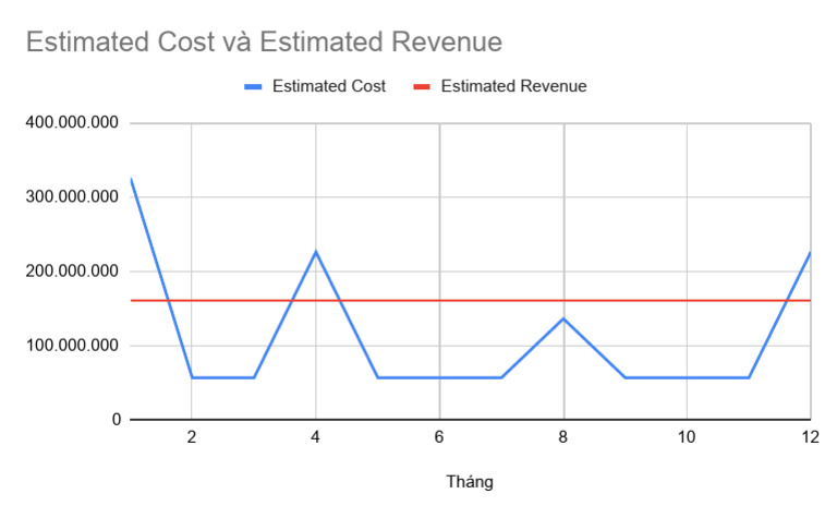 Estimated Cost Và Estimated Revenue | PDF