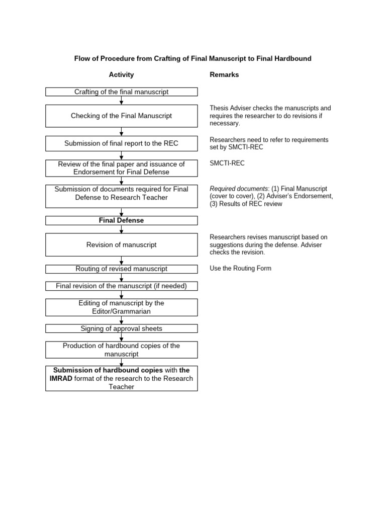 Flow of Procedure After The Crafting of Final Manuscript | PDF