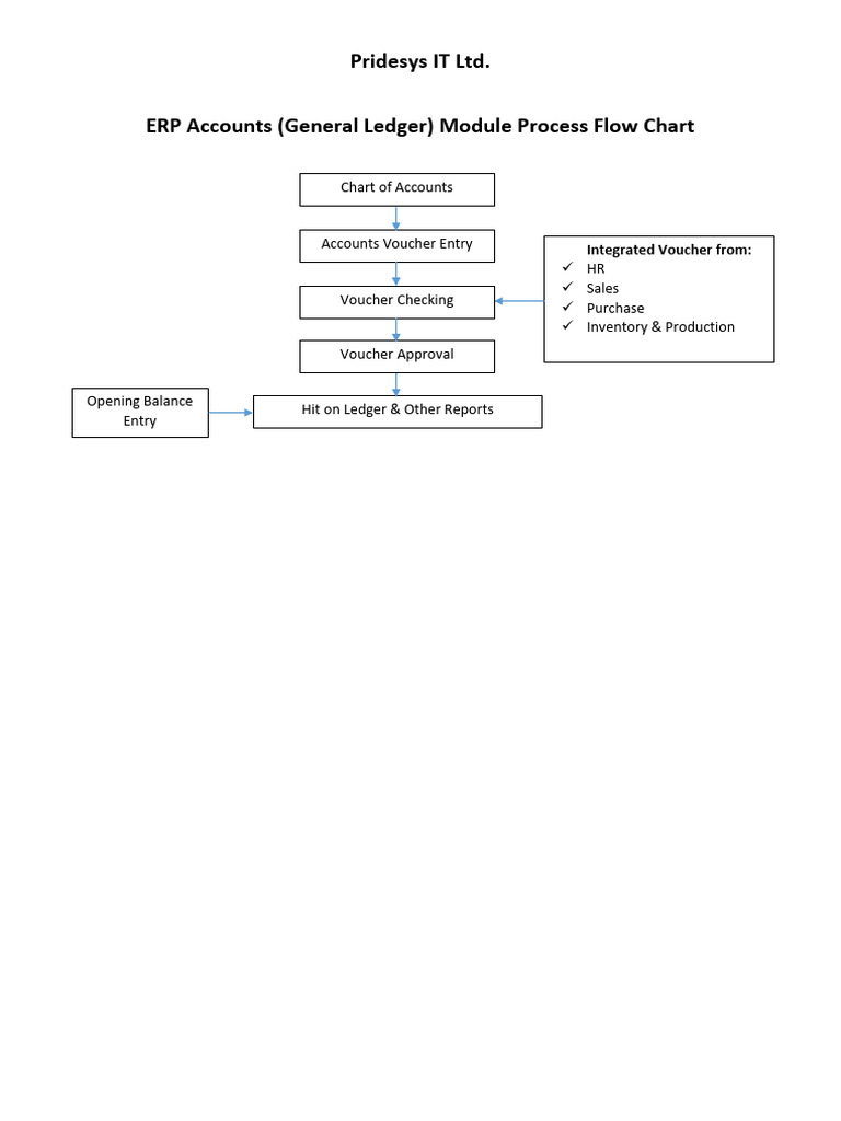 Accounts - Financial Management - Flow Chart | PDF | Business | Computers