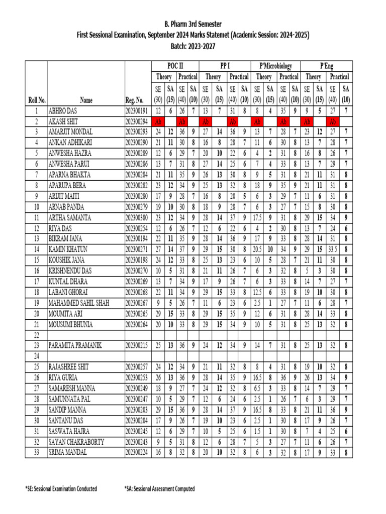 B. Pharm 3rd Semester 1st Sessional Marks | PDF