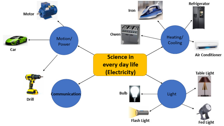 Everyday Science: Electricity Uses | PDF