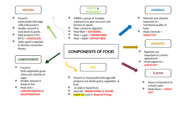 Presentation1.Pptx (THEORY of FOOD) | PDF