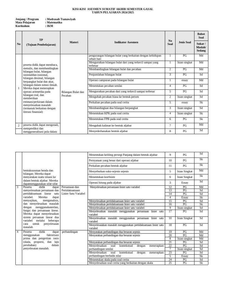 Kisi - Kisi Asas Matematika Kelas 7 | PDF
