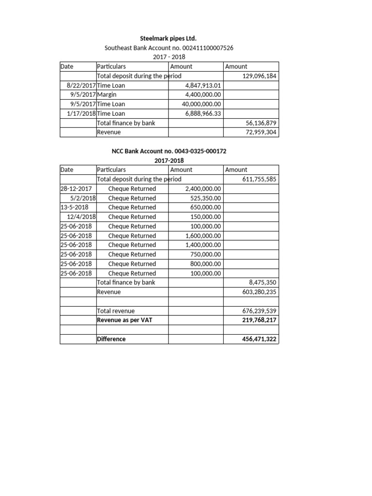 SMPL Vat Reconcile NCC & South Update | PDF | Banks | Banking