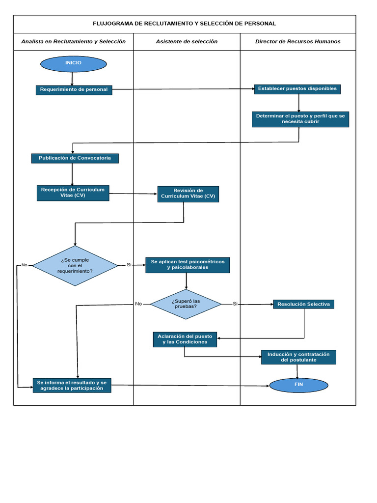 Flujograma de Reclutamiento y Selección de Personal | PDF