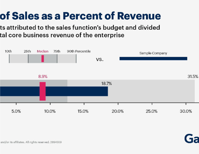 Cosst of Sales | PDF