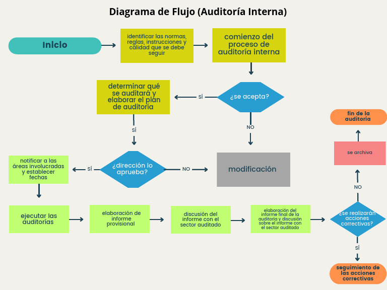 Diagrama de Flujo Auditoría Interna | PDF | Auditoría