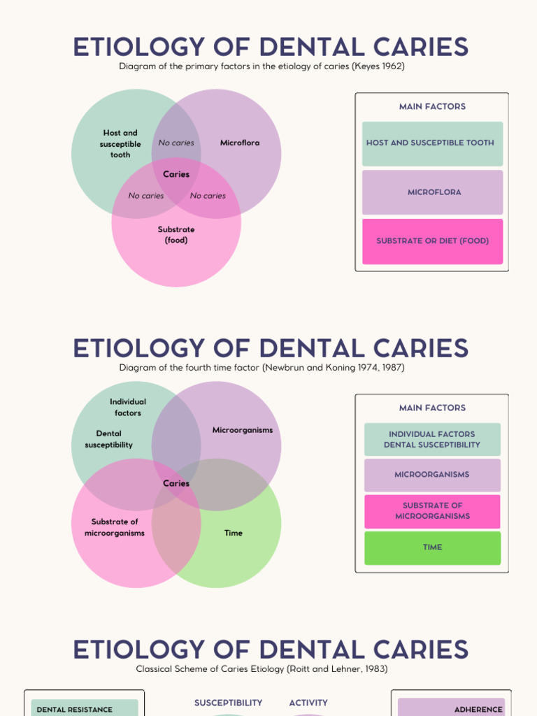 Etiology of Dental Caries | PDF | Tooth | Medical Specialties