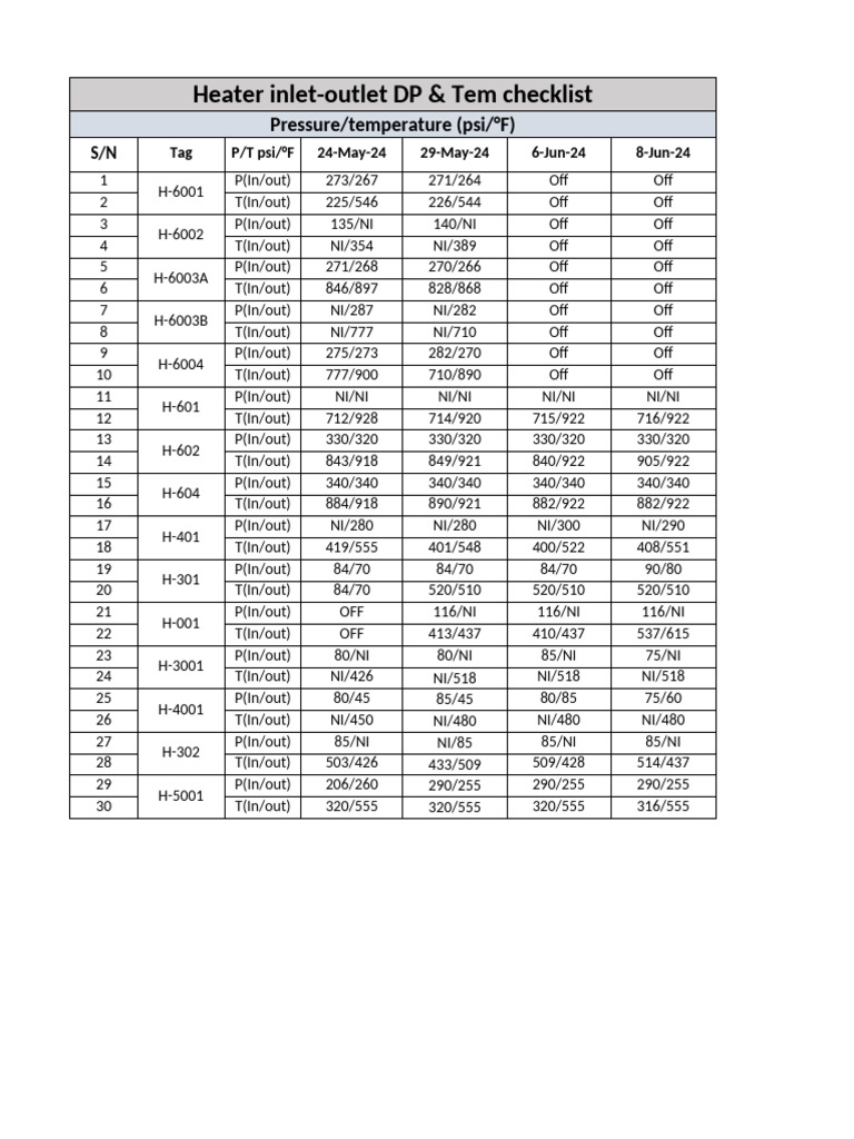 All Heater Reactor Pressure and Temprature Checklist-13 Jun, 24 | PDF ...