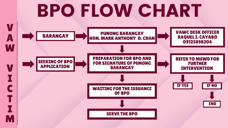 Bpo Flowchart | PDF