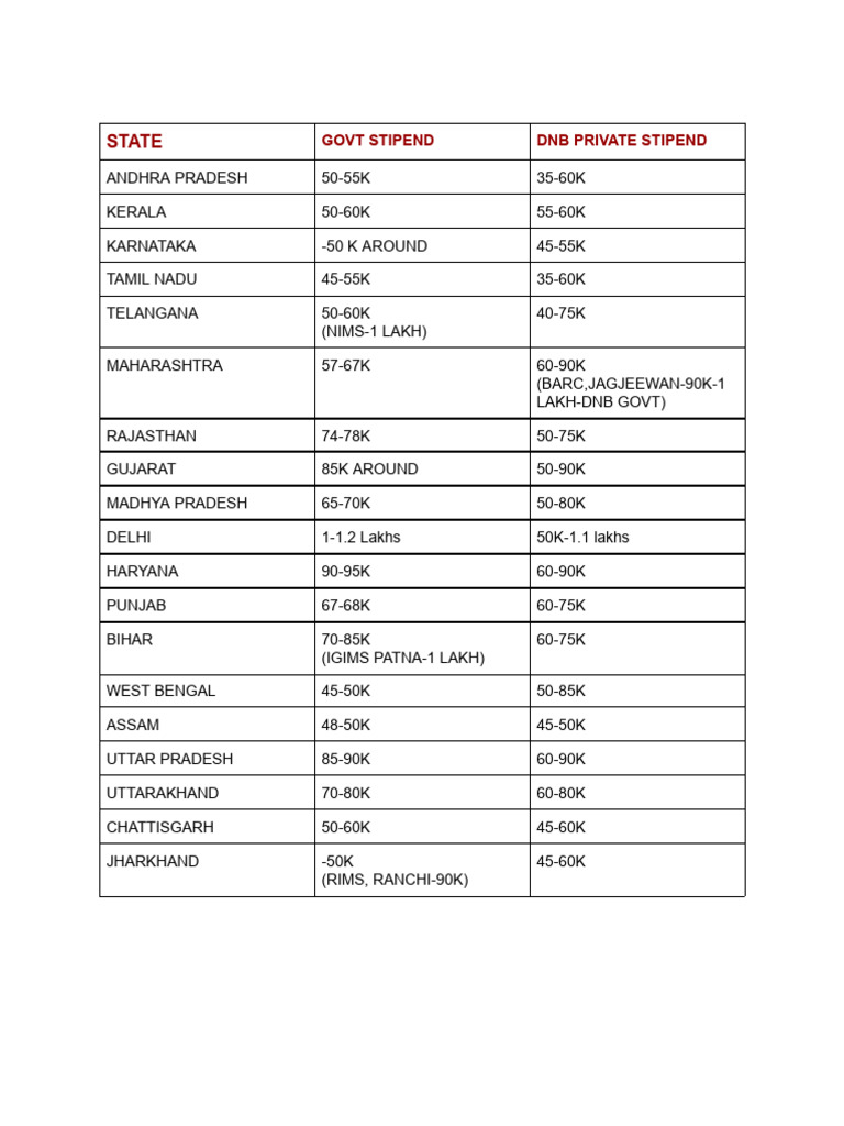 DNB Stipend Overview by State | PDF