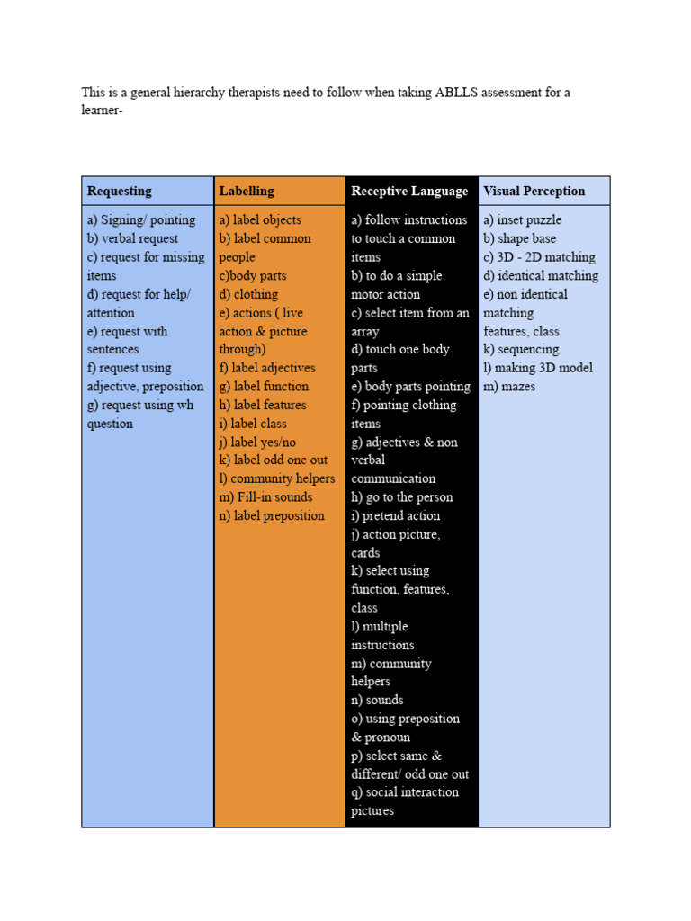 ABA domains heirarchy | PDF | Human Communication | Cognition