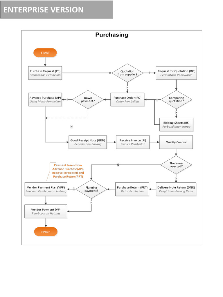 Flowchart Enterprise | PDF
