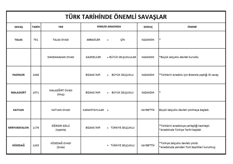 Boş-Savaşlar Tablo | PDF