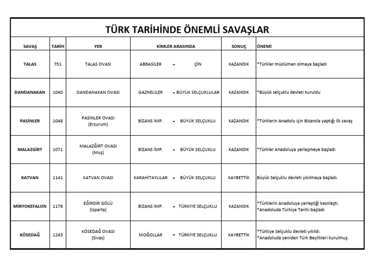 Dolu-Savaşlar Tablo | PDF