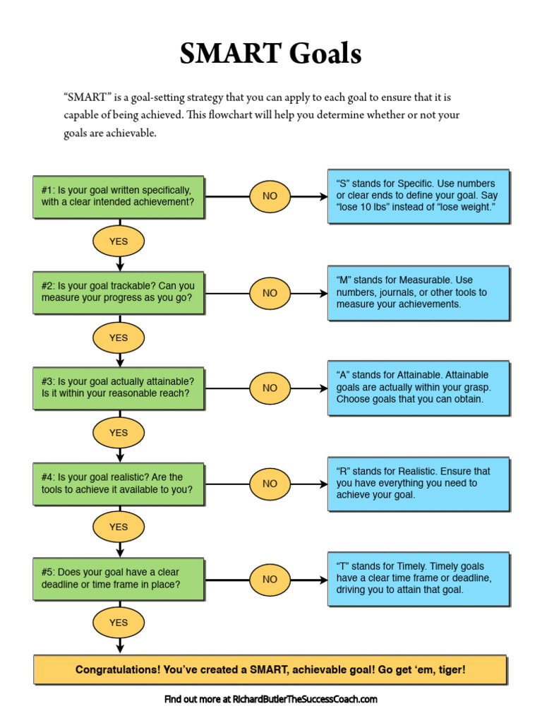 020 Section4-Lecture23-SMART-Goal-Setting-Flow-Chart | PDF | Business ...