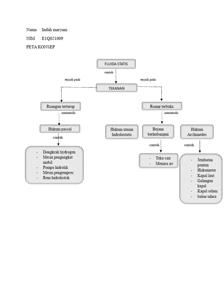 Peta Konsep Dan Mind Mapping | PDF
