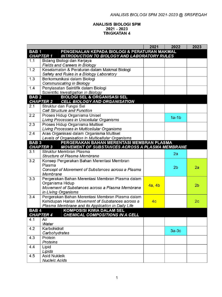Analisis Biology Spm Analysis 2021 2023x Pdf