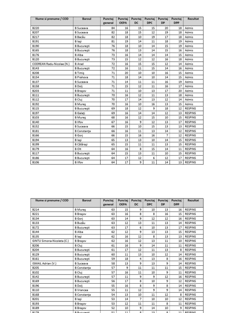Rezultate Definitivi | PDF