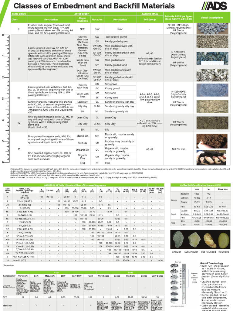 Embedment and Backfill Materials, 06-23 | PDF