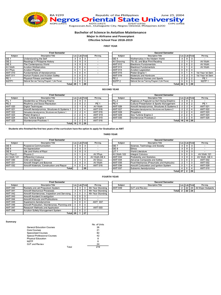 Aviation Maintenance Curriculum Overview | PDF | Aircraft | Aviation