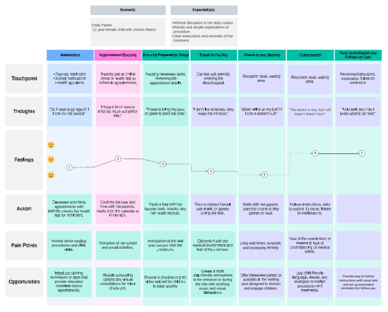 Customer Journey Map | PDF