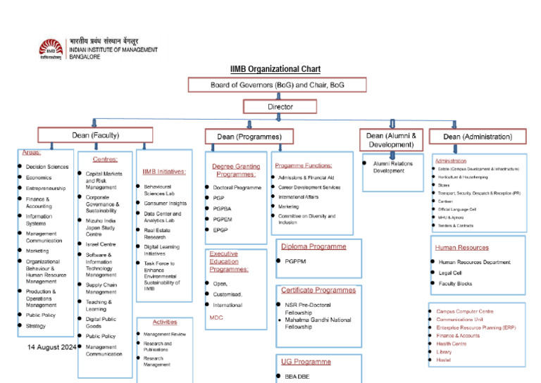 IIMB Organizational Chart 2024 | PDF