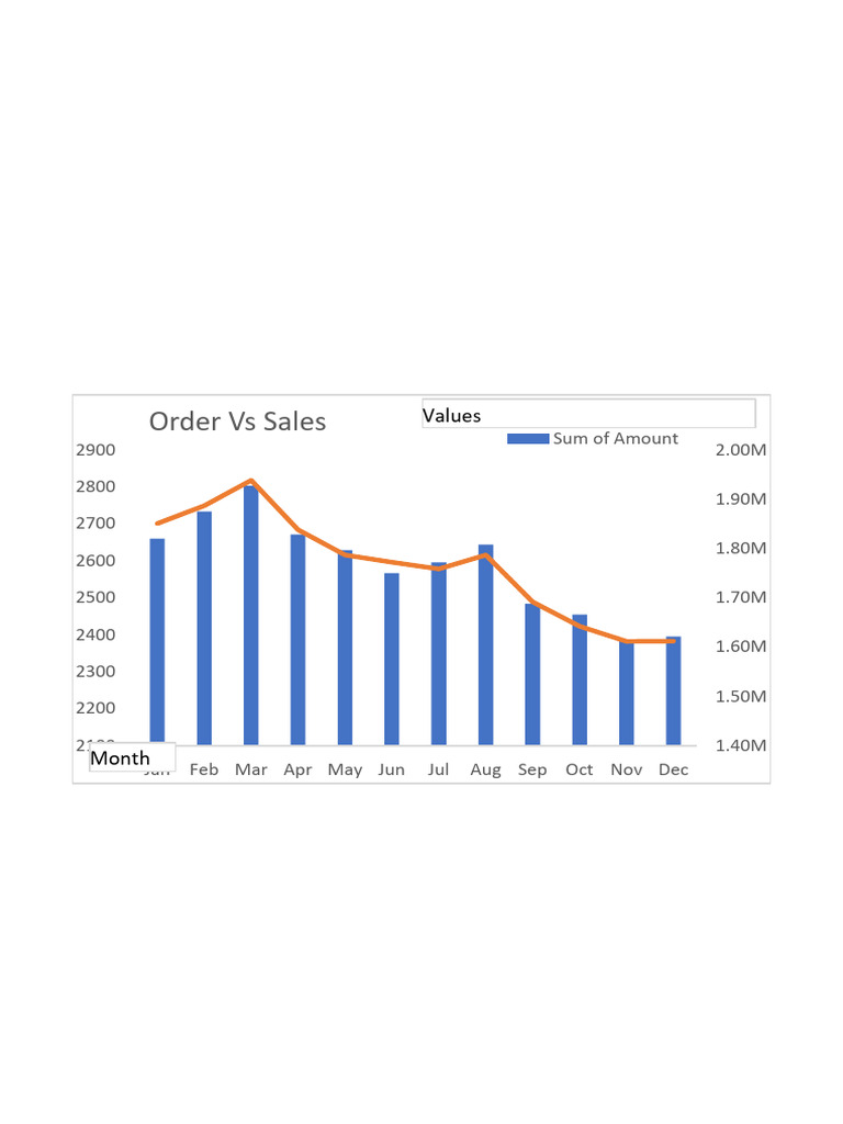 Sale Vs Order | PDF