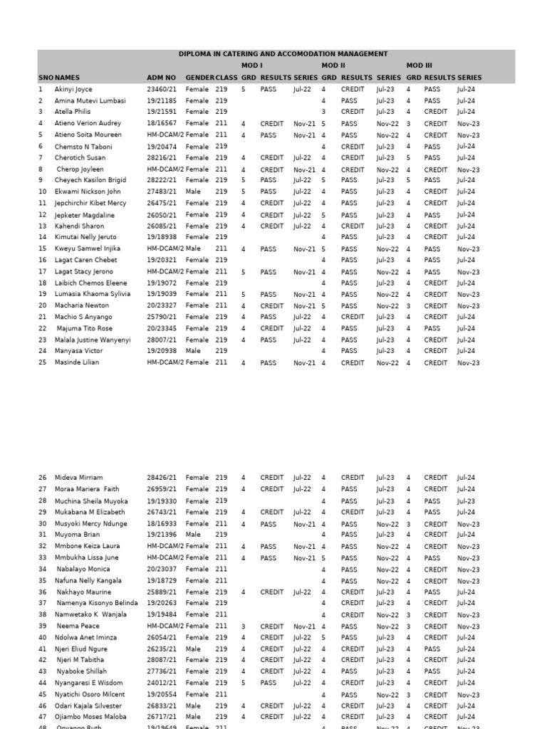 Diploma in Catering & Accomodation Graduation List 2024 | PDF