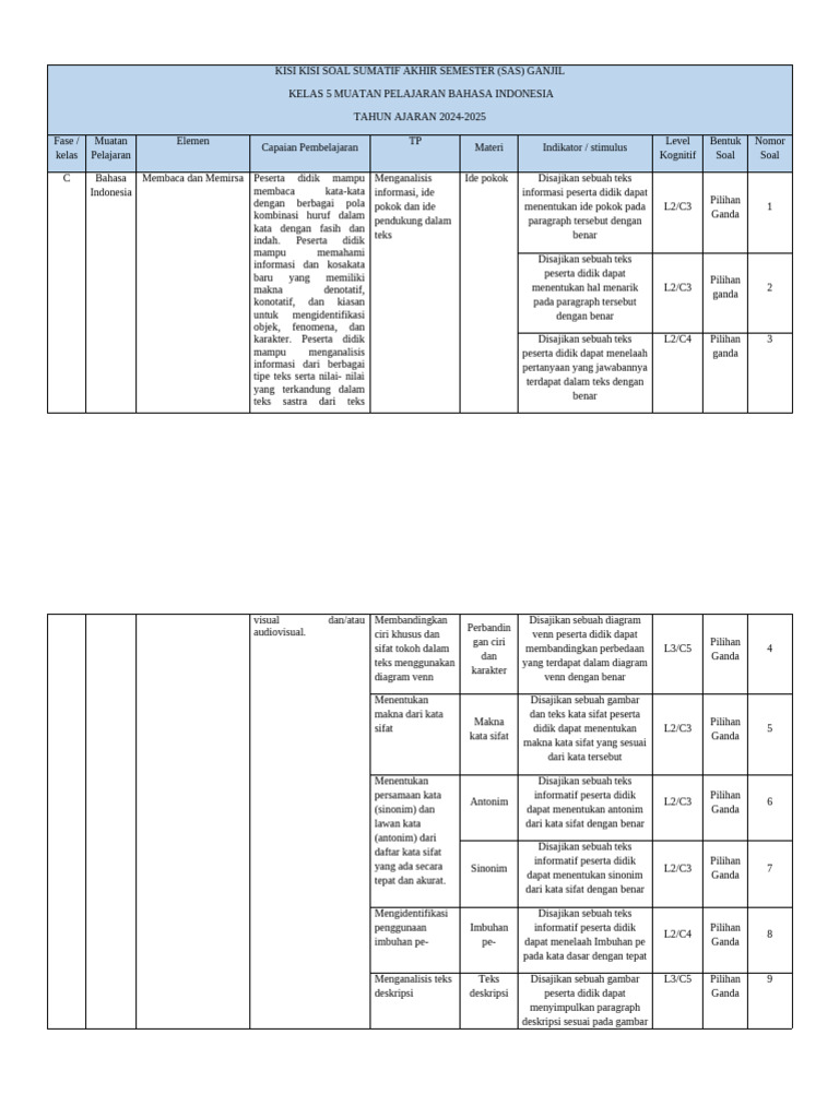 Kisi Kisi Soal Sumatif Akhir Semester 2024-2025 (Rifo Alfiano) Kurikulum Merdeka | PDF