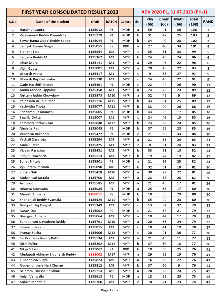 9th Class Result 2024 Overview | PDF